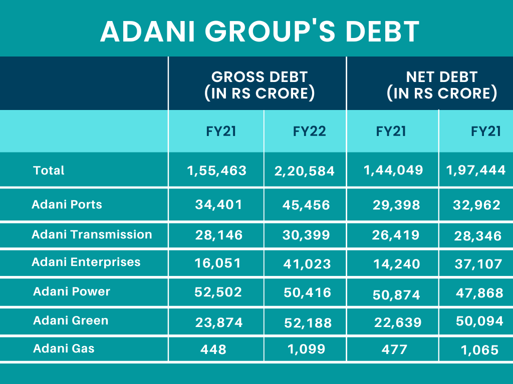 How Adani created an empire on a pile of debt? How Adani created an empire on a pile of debt?